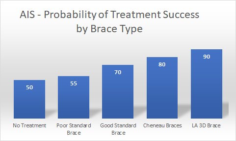 Results - LA Brace Center